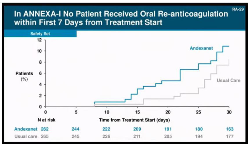 Andexanet Alfa FDA Committee Meeting Recap – Pharmacy to Dose: The ...