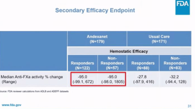 Andexanet Alfa FDA Committee Meeting Recap – Pharmacy to Dose: The ...